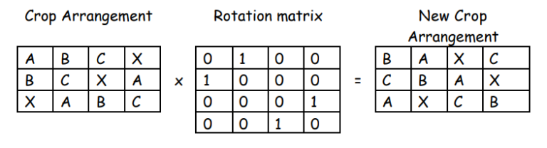 Crop Rotation - The Futures Channel